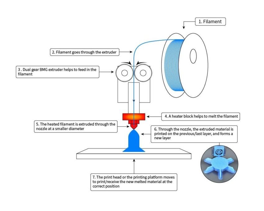 How Does 3D Printing Work Available Ideas